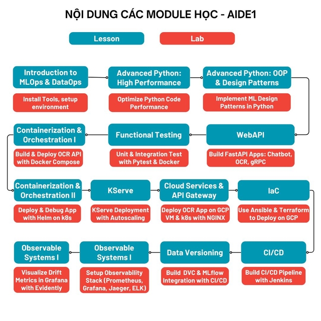 FSDS - Module MLOps & DataOps