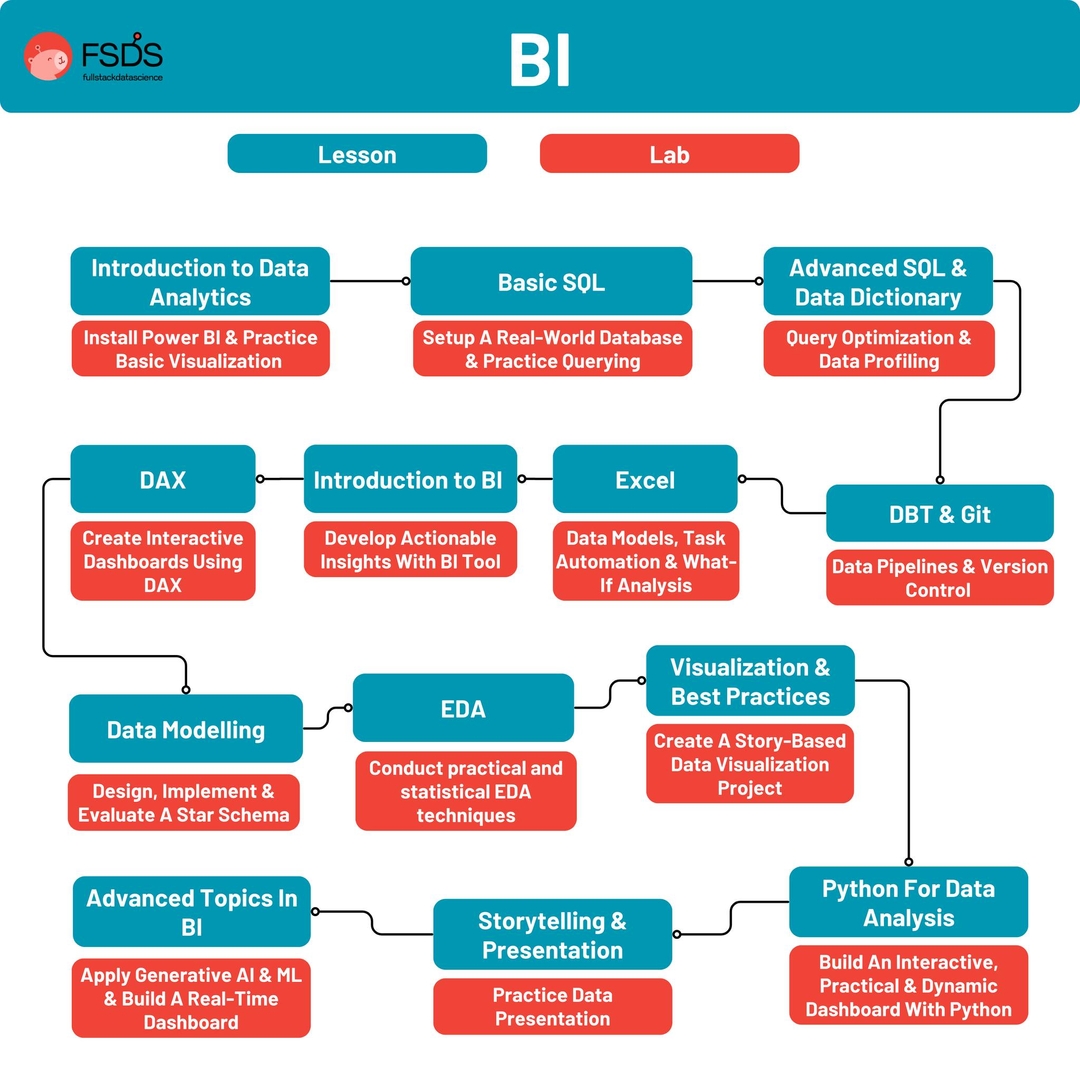 FSDS - Module Business Intelligence