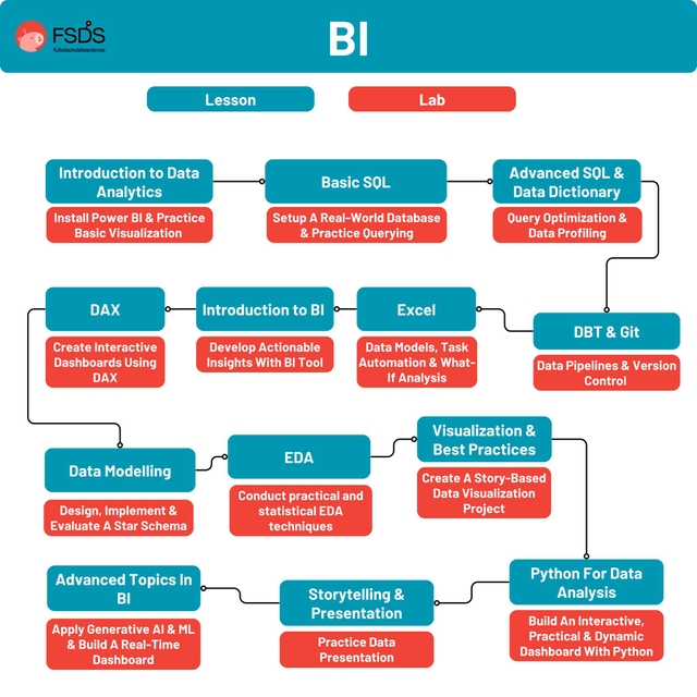FSDS - Module Business Intelligence