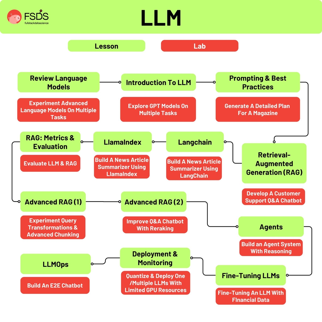 FSDS - Module LLM | FSDS