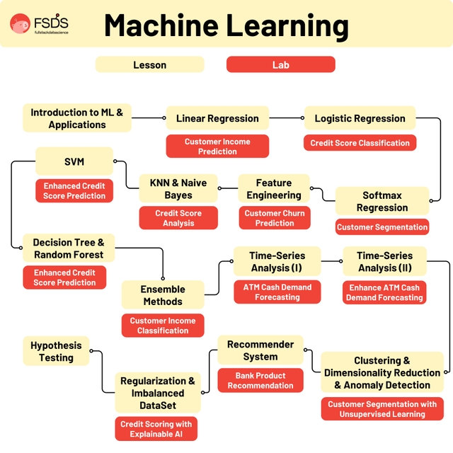 FSDS - Module Machine Learning