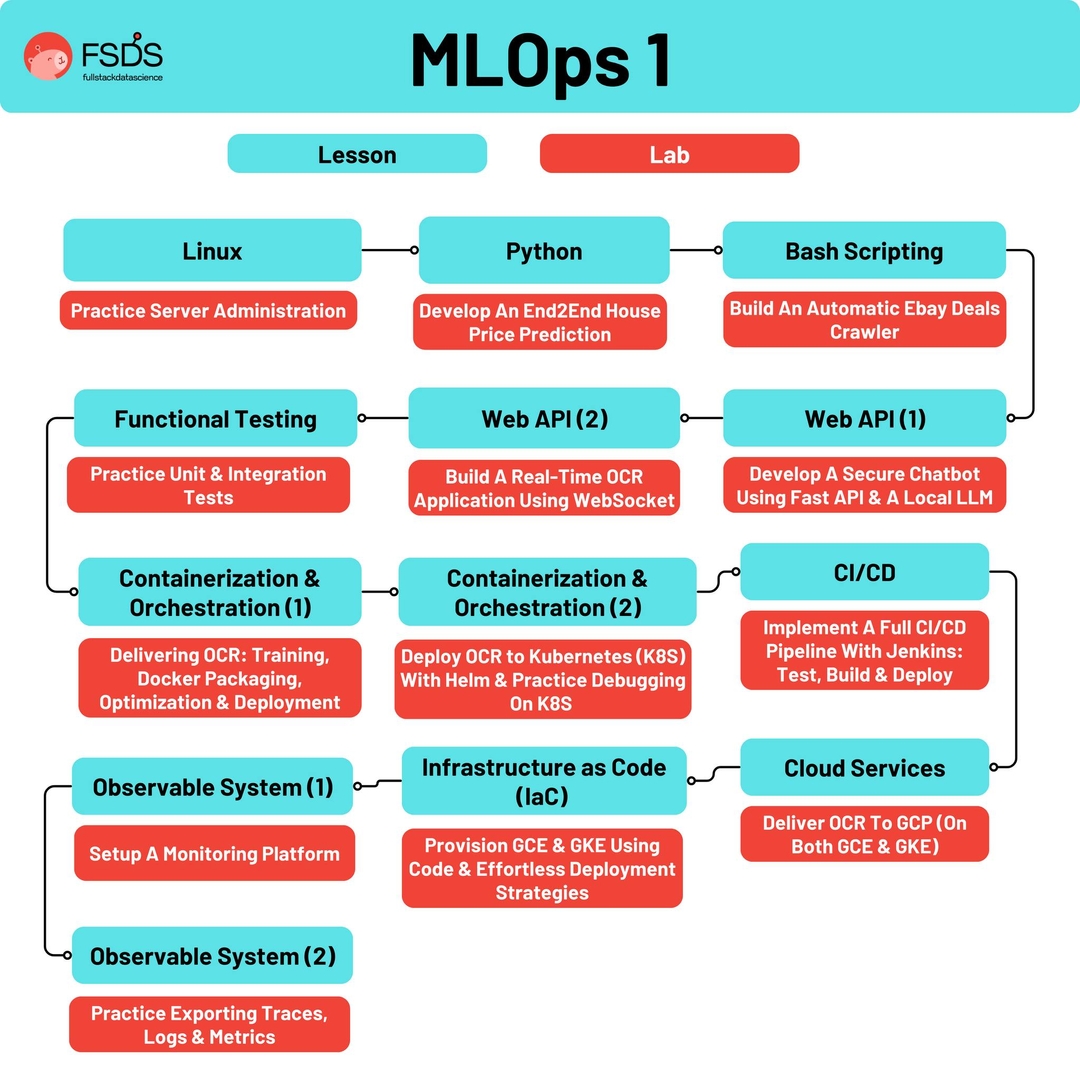 FSDS - Module MLOps