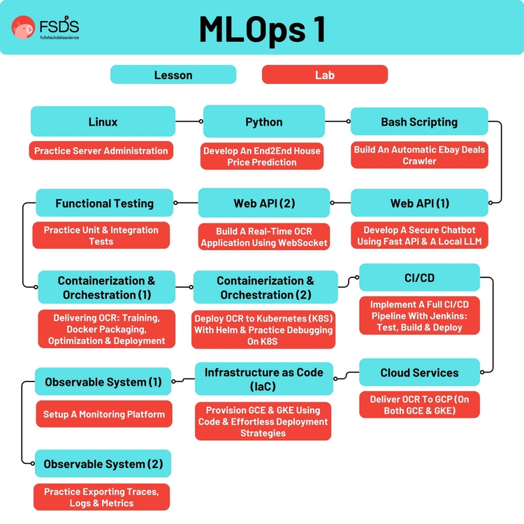 FSDS - Module MLOps