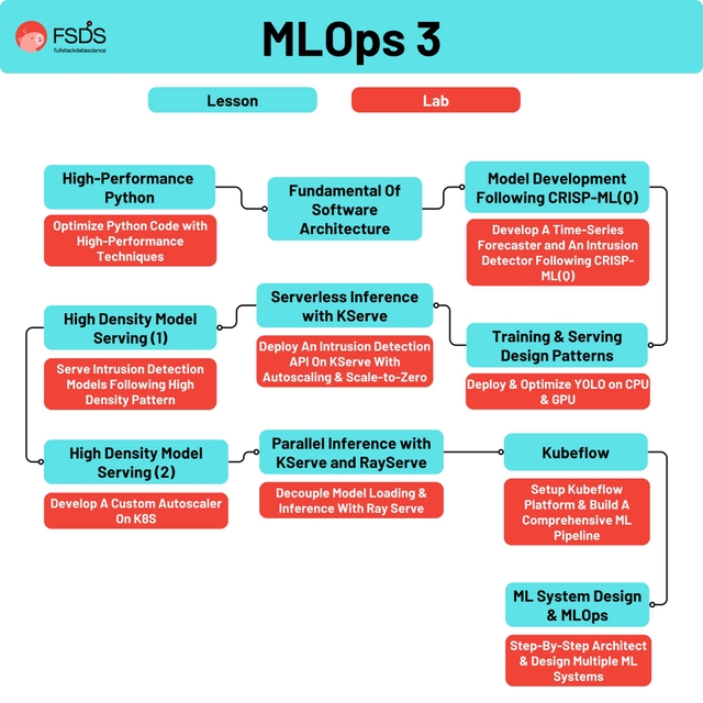 FSDS - Module MLOps