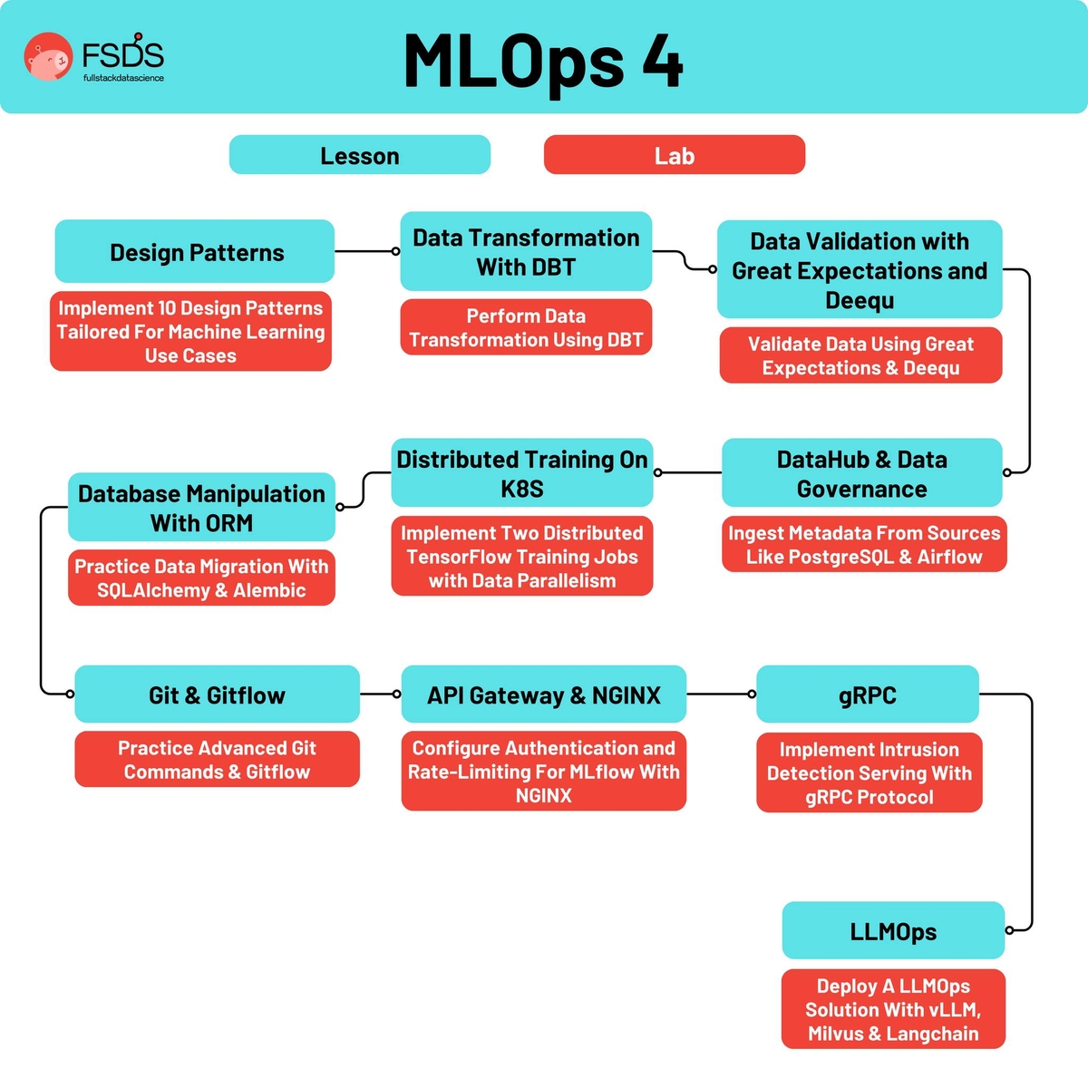 FSDS - Module MLOps