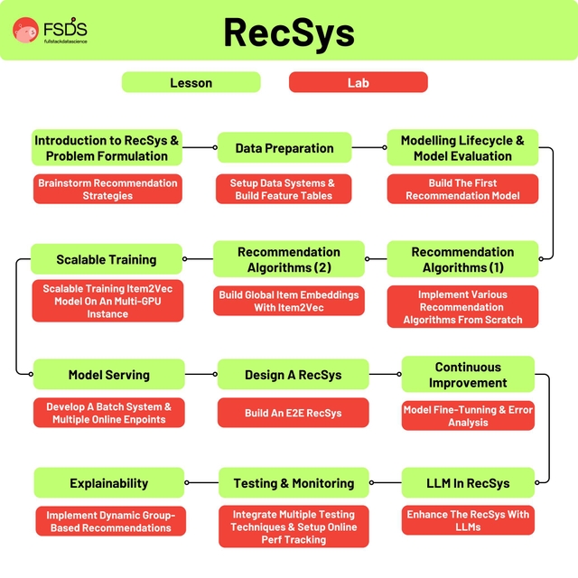 FSDS - Module Recommender System